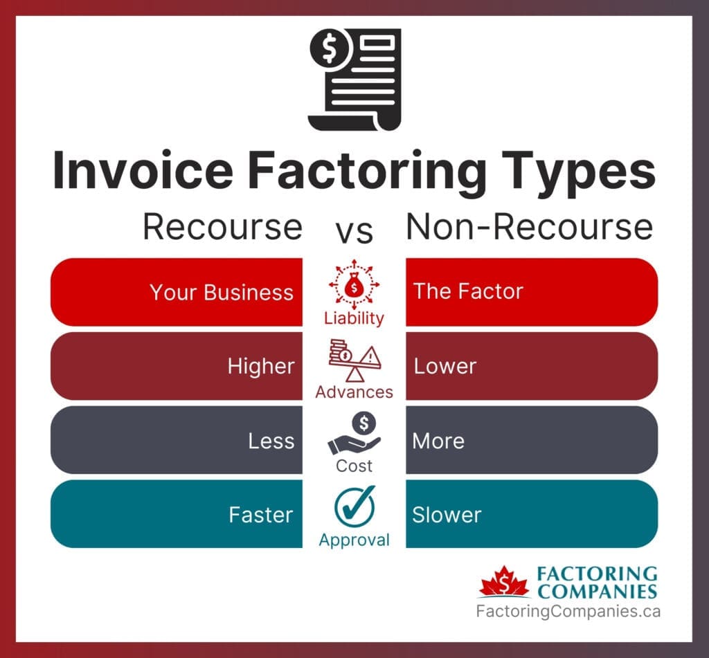 Why Choose Recourse Factoring Despite the Risk Of Bad Debt